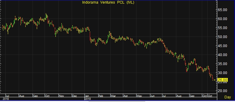 IVL ร่วงยาว 8 วันราคาทรุด 27% วิตกกำไรไตรมาส 3/62 อ่อนแอหลังสเปรดอะโรเม ...