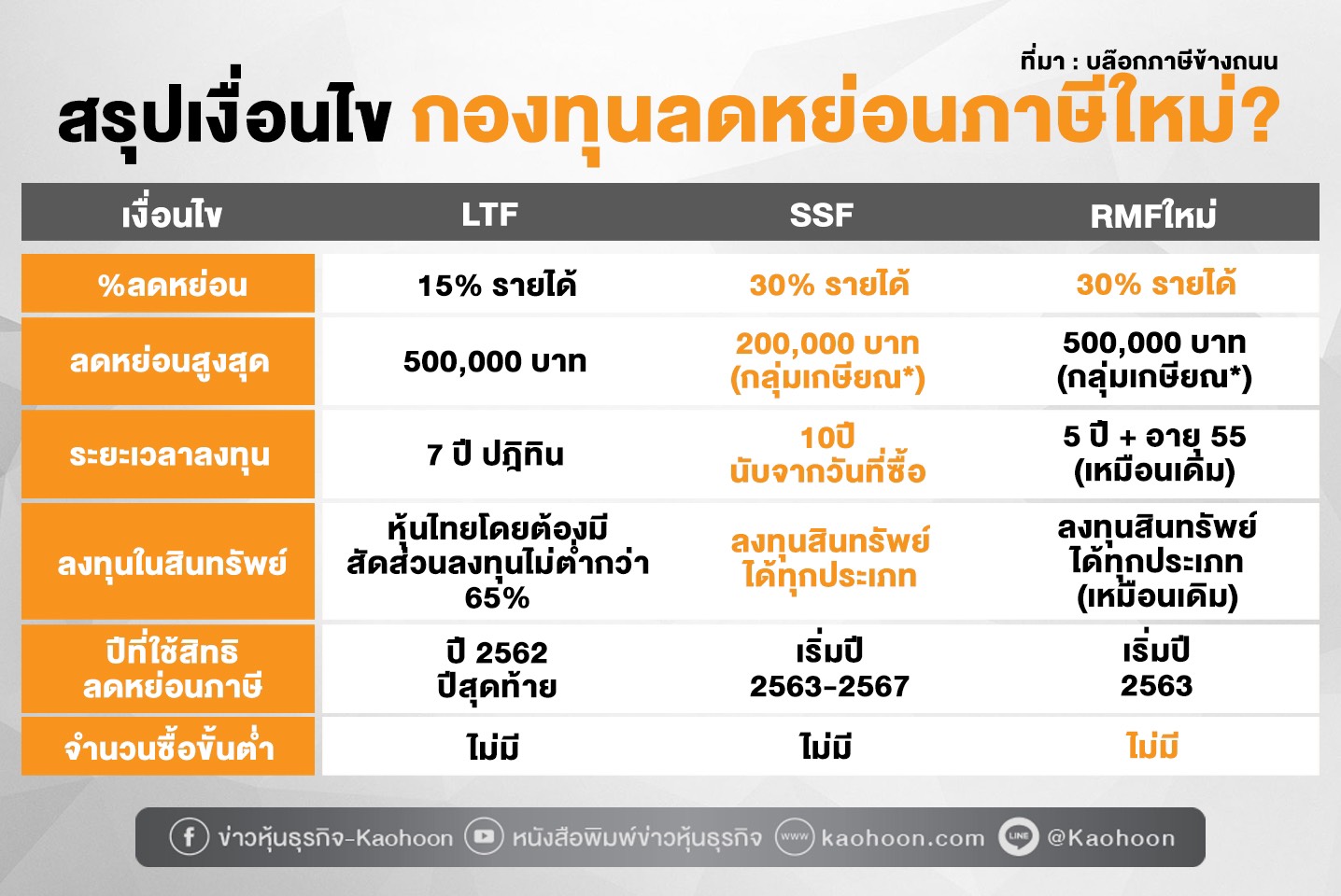 "จาก LTF สู่ SSF" ออมเงินมาราธอน 10 ปี เสียงสะท้อนวิตก "ลิควิดิตี้" วูบ!!