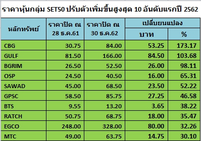 10 อันดับหุ้นวิ่ง SET50-SET100 ปี 2562 "CBG-TQM" แชมป์กลุ่มฟันรีเทิร์นเกิน100%