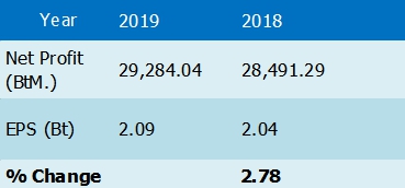 KTB’s 2019 Profit Hikes 2.8% from Higher Operating Incomes and Gain on Investments