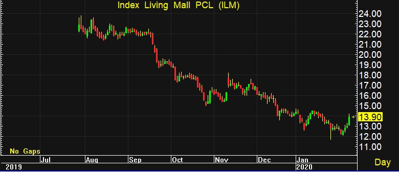 ILM พุ่ง 7% รับอานิสงส์มาตรการรัฐหนุนยอดขายเพิ่ม โบรกฯเคาะเป้า 21.30 บ.