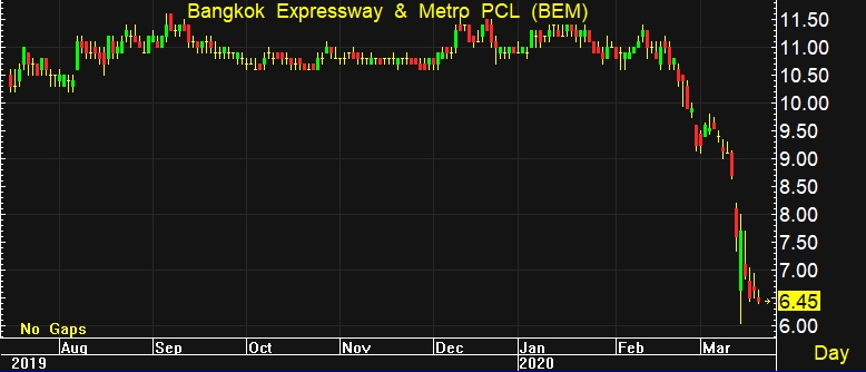 BEM ร่วง 3% กังวลโควิด-19 กระทบยอดผู้โดยสาร ฟากโบรกฯแนะ "ซื้อ" ย้ำ ...