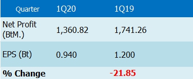 RATCH’s 1Q Profit Drops 22% to ฿1.3Bn after Recording a Net Loss in FX
