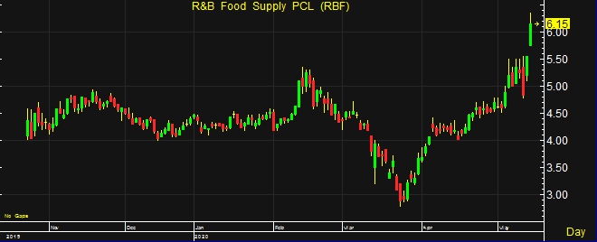 RBF พุ่งต่อเกือบ 11% โบรกฯ แนะเก็งกำไร ชูหุ้น "Growth Stock" เล็งปรับ ...