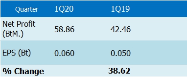 SISB’s Profit Continue to Rise, Booking ฿58.85M in 1Q as the Number of ...