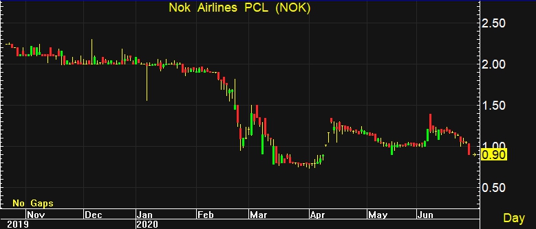 NOK รูดติดฟลอร์! นิวโลว์รอบ 2 เดือน หลังประกาศปิดตัว “นกสกู๊ต”
