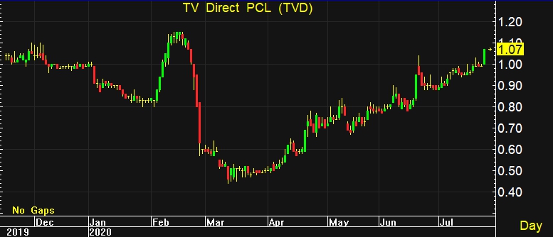 TVD วิ่ง 8% นิวไฮรอบกว่า 5 เดือน รับแผนควบรวมธุรกิจ
