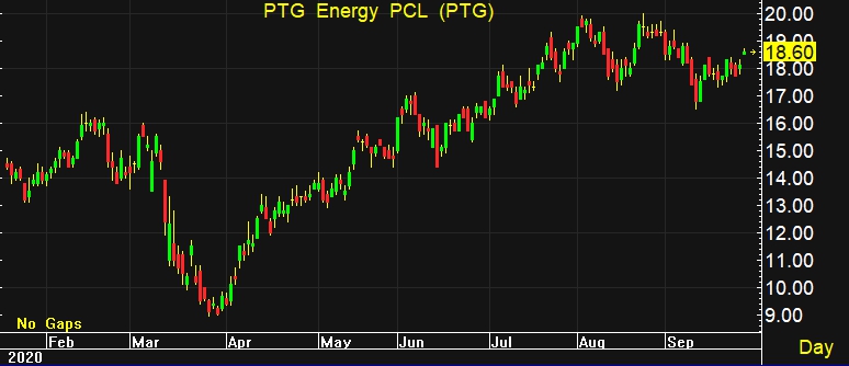 PTG บวกเกือบ 3% โบรกฯ แนะซื้อเป้า 22 บ. ลุ้นดีมานด์ใช้น้ำมันพุ่ง รับหยุดยาว