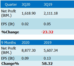 TMB Records a Lower Profit in 3Q at ฿1.6Bn after Recognizing ฿6.8Bn ...