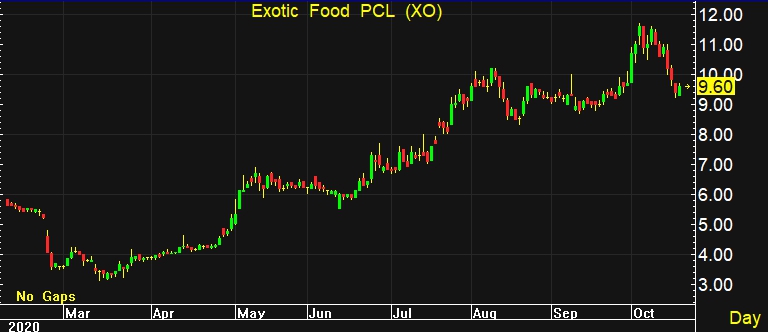 XO เด้งกลับ 2% โบรกฯ ฟันกำไรไตรมาส 3 โตกว่า 130% ทำนิวไฮ