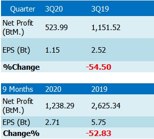 NOBLE Announces an Increase of 182 Folds in Normalized Income, Booking ...