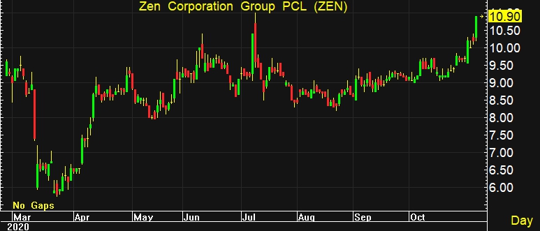 ZEN วิ่งเฉียด 7% แรงสุดรอบ 8 เดือน ลุ้นไตรมาส 3 พลิกกำไร-มาตรการรัฐหนุน