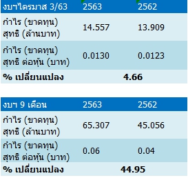 BSBM กำไรไตรมาส 3 โต 5% แตะ 14.56 ลบ.