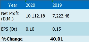 TMB Reports a Soaring 2020 Profit at ฿10Bn after Booking over a Fold of NII