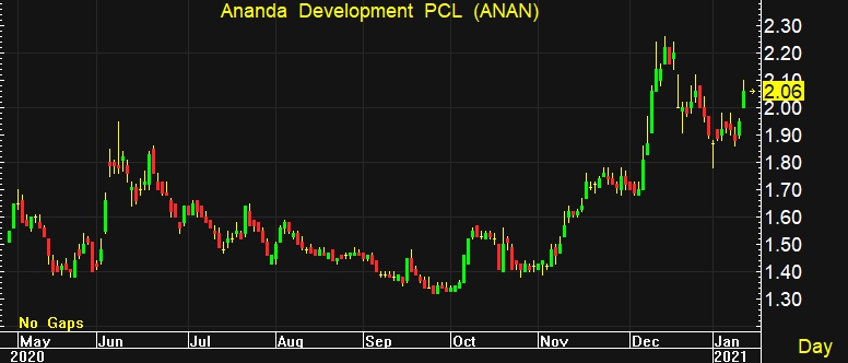 ANAN วิ่งเกือบ 6% หลังโชว์พรีเซลปี 63 ทะลุ 1.7 หมื่นลบ. สูงกว่าเป้า 4%