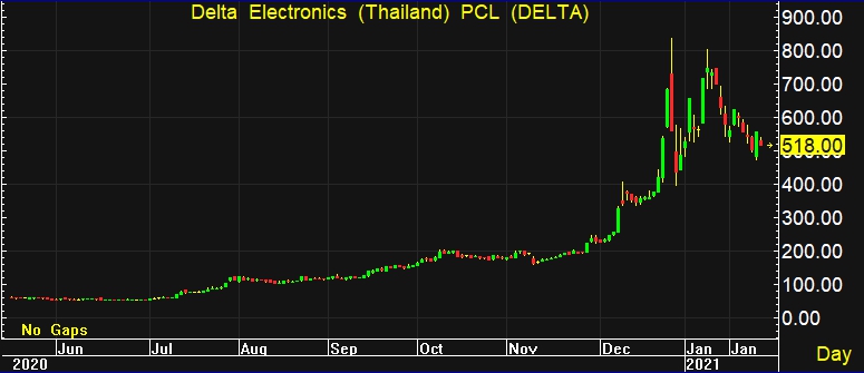 DELTA รูดหนัก 7% หลังโดนขยายเวลาติด Cash Balance ยาวถึง 16 ก.พ. | ข่าว ...