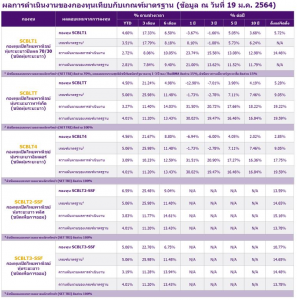 SCBAM ปันผล “LTF-SSF” 5 กองรวด มูลค่ารวม 358 ลบ.