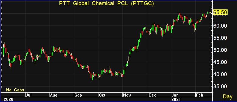 PTTGC บวก 2% นิวไฮรอบกว่า 1 ปี รับกำไร Q4/63 ฟื้นตัวตามคาด จับตา Q1/64 โตต่อ