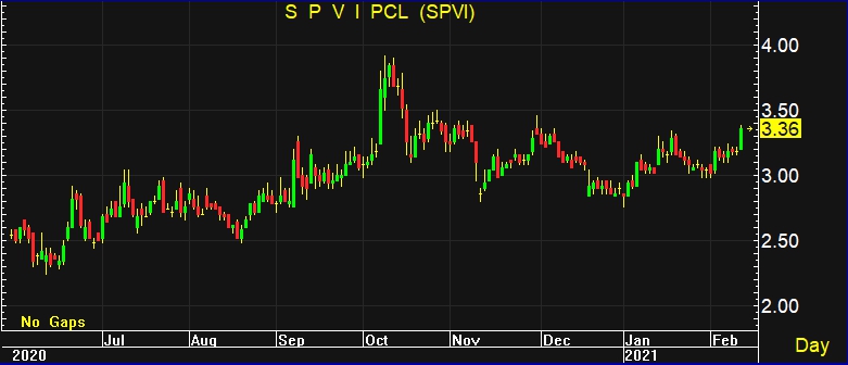 SPVI วิ่งเกือบ 6% “บล.ฟินันเซีย” เชียร์ซื้อเป้า 4 บ. ชี้ปี 64 ผลงานสดใส ...