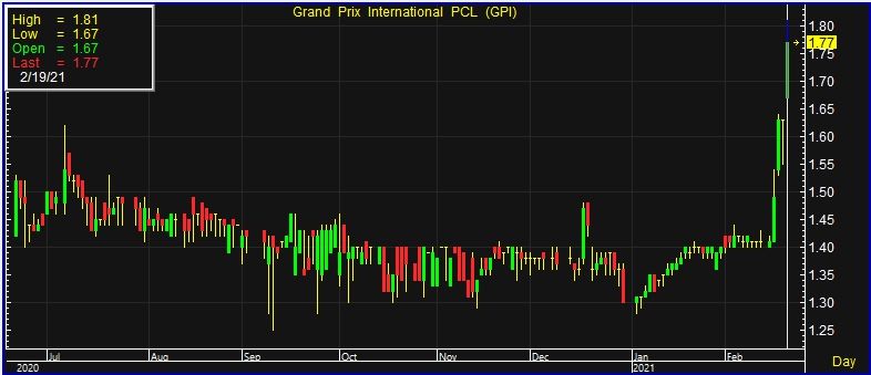 GPI พุ่งกว่า 8% นิวไฮรอบ 1 ปี รับแนวโน้มอุตฯยานยนต์ฟื้น-เปิด Motor Show ...