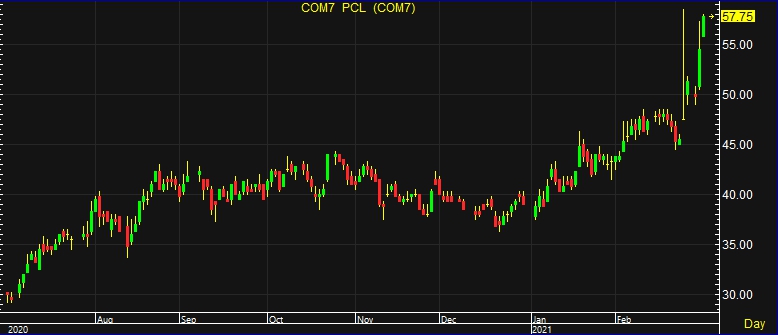 COM7 แรงต่อ 6% โบรกฯชี้กำไรไตรมาส 1 โต รับรายได้ไอโฟน – สินค้า IT หนุน