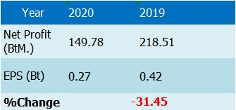 SKY Reports a Net Profit of ฿149Mn in 2020 with a Backlog on Hand Worth ...