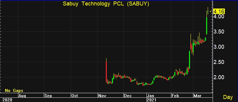 SABUY วิ่งต่อ 5% หลังจับมือ “ทรูมันนี่” ให้บริการผ่าน "กลุ่มสบายเทคฯ ...