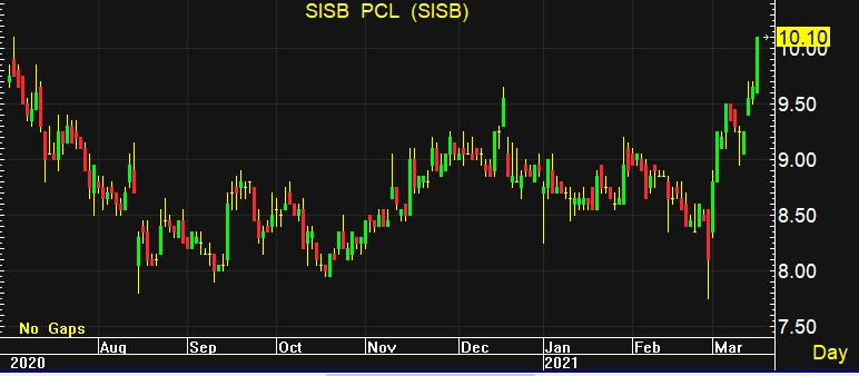 SISB บวกเกือบ 5% ลุ้นกำไรปีนี้นิวไฮ รับสาขาใหม่หนุน โบรกฯ แนะซื้อเป้า 13 บ.
