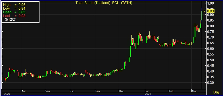 TSTH วิ่งต่อ 13% ทะลุ 0.93 บ. นิวไฮรอบ 2 ปี รับยอดขายเหล็กฟื้นแกร่ง!