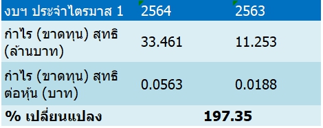 ยอดตรวจ "โควิด" ดันกำไร EKH ไตรมาสแรกโตเฉียด 2 เท่าตัว!