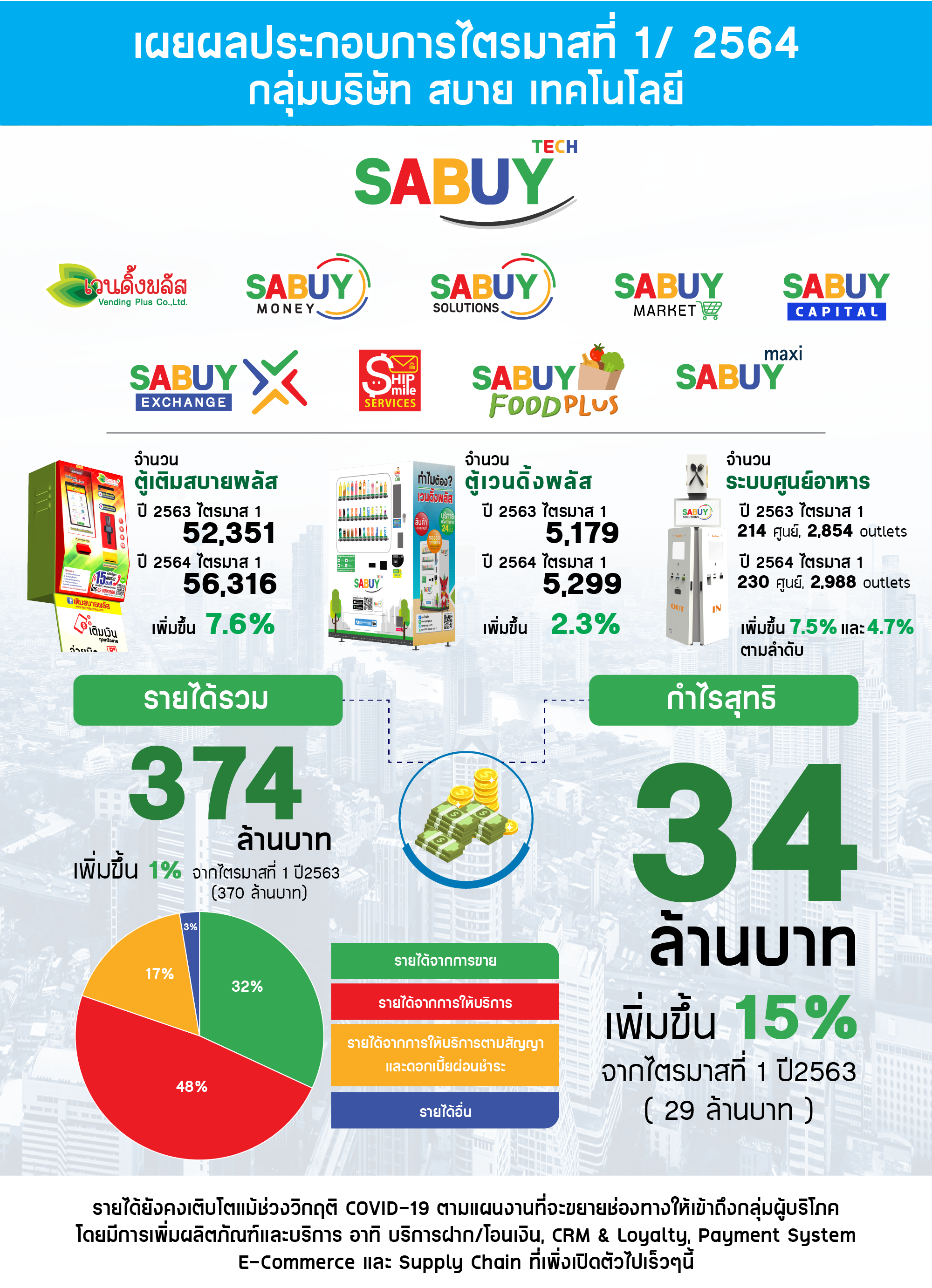 SABUY ตั้งเป้าปี 64 รายได้โต 25% วางงบ 800 ลบ. ลงทุนเปิดธุรกิจใหม่ ...