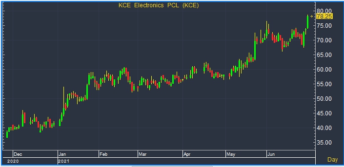 KCE วอลุ่มทะลัก-บวกแรง 6% “ออลไทม์ไฮ” ลุ้นกำไร Q2 สดใส-ทั้งปีโตแตะ 2.2 พันลบ.