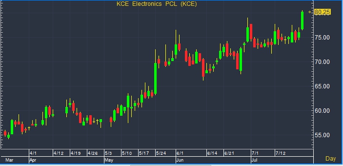 KCE วอลุ่มแน่น-บวก 5% “ออลไทม์ไฮ” จับตางบ Q2 โตแรง 644% แนะซื้อเป้า 90 บาท
