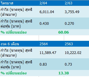 KTB ตั้งสำรองฯ ลดฮวบ หนุน Q2 กำไรโต 60% ทะลุ 6 พันลบ.