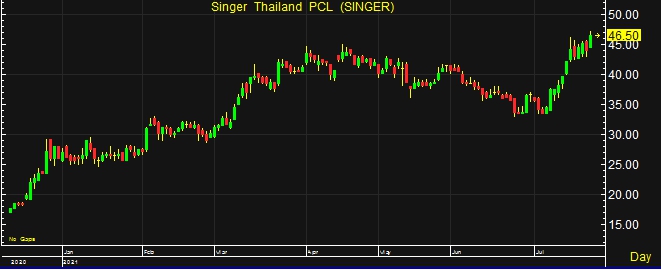 SINGER พุ่งแรง 6% จับตากำไร Q2 โตนิวไฮต่อ รับยอดขายเครื่องใช้ไฟฟ้า ...