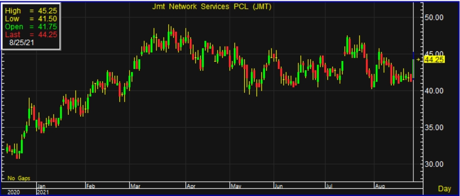 JMT พุ่ง 7% โบรกชี้ปีนี้ซื้อ NPL 1 หมื่นลบ. ตามเป้า-เก็บหนี้ดีขึ้น
