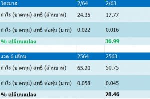 BSBM กำไรไตรมาส 2 โต 37% แตะ 24.35 ลบ. จ่อปันผล 0.05 บ. XD 20 ส.ค.นี้