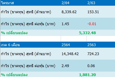 IVL โชว์ฟอร์ม Q2 ดีเกินคาด! กวาดกำไร 8.3 พันลบ. โตสนั่น 50 เท่า ลุ้นเปิดบ่ายราคาดีดบวก
