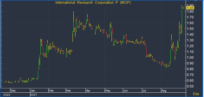 IRCP ทะยานไม่หยุด! พุ่งอีก 25% ทะลุเป้า 1.64 บ. ลุ้นผลงานไตรมาส 3 โตต่อเนื่อง