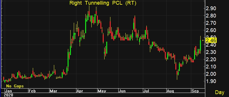 RT วิ่งแรง 8% โบรกฯ มองเซนติเมนต์ “บวก” คว้างานใหม่ต่อเนื่อง