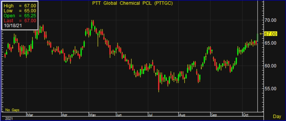 PTTGC วิ่ง 3% โบรกฯมองกำไร Q3 โตแกร่ง ชี้เปิดปท.หนุนค่าการกลั่น ชูเป้า 74 บ.