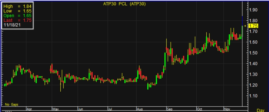 ATP30 วิ่ง 6% ลุ้นผลงาน Q4 โตต่อรับเปิดเมือง-เดินรถเพิ่ม หนุนรายได้ทั้งปีแตะเป้า 480 ลบ.
