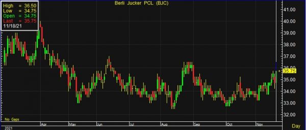 BJC วิ่ง 3% รับเช่าพื้นที่เพิ่ม-ยอดขายขวดแก้วพุ่ง โบรกแนะ “ซื้อ” เป้า 42 บ.