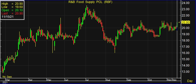 RBF พุ่ง 5% โบรกฯชี้รายได้ไตรมาส 4 ฟื้นตัวเด่น หวังดันกำไรปีนี้เพิ่มอีก ...