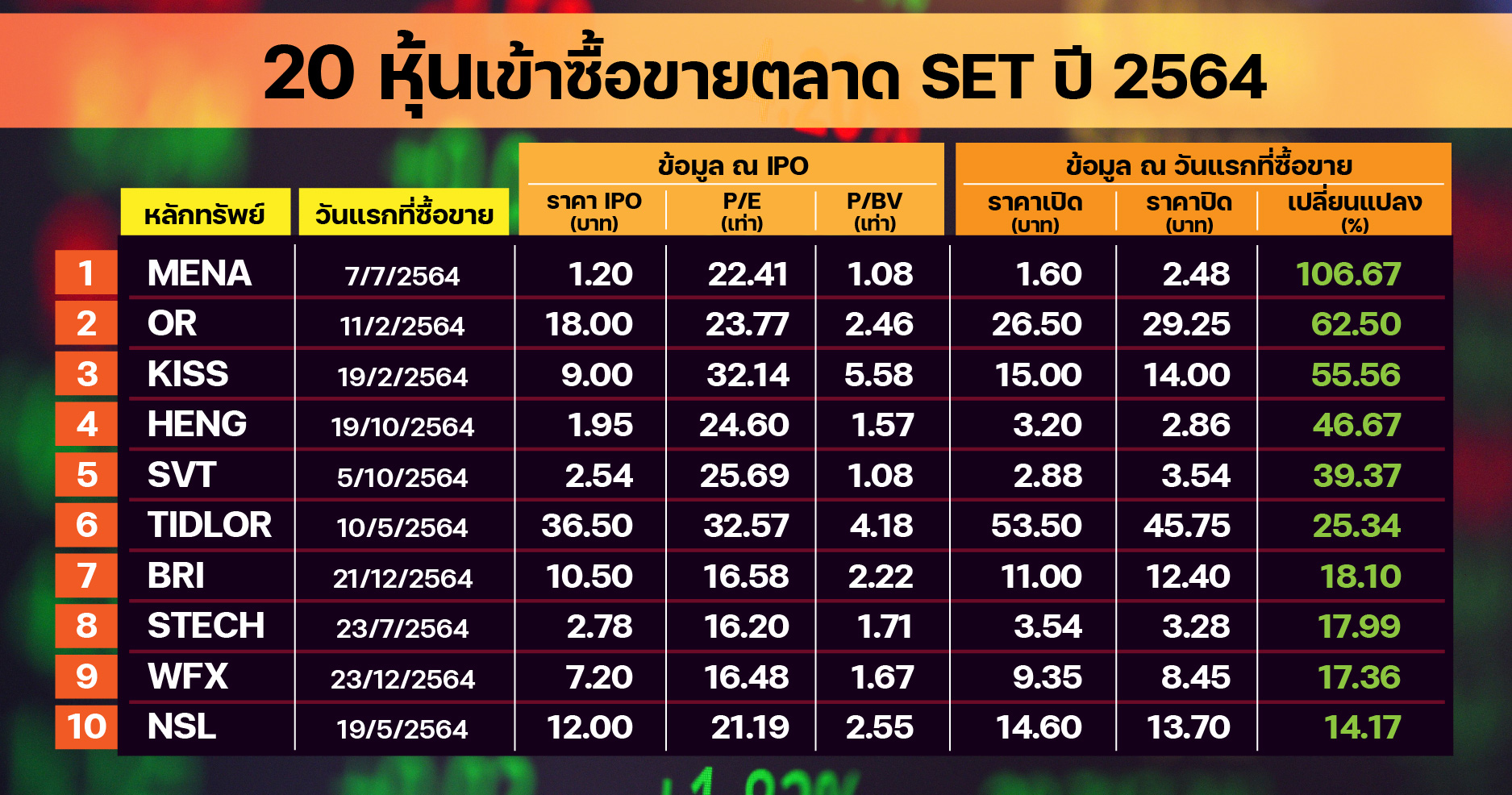 สแกนหุ้น 38 หุ้น "ไอพีโอ" ปี 64 เทรดวันแรกหลุดจอง 5 ตัว TQR พุ่งแรงสุด 200%
