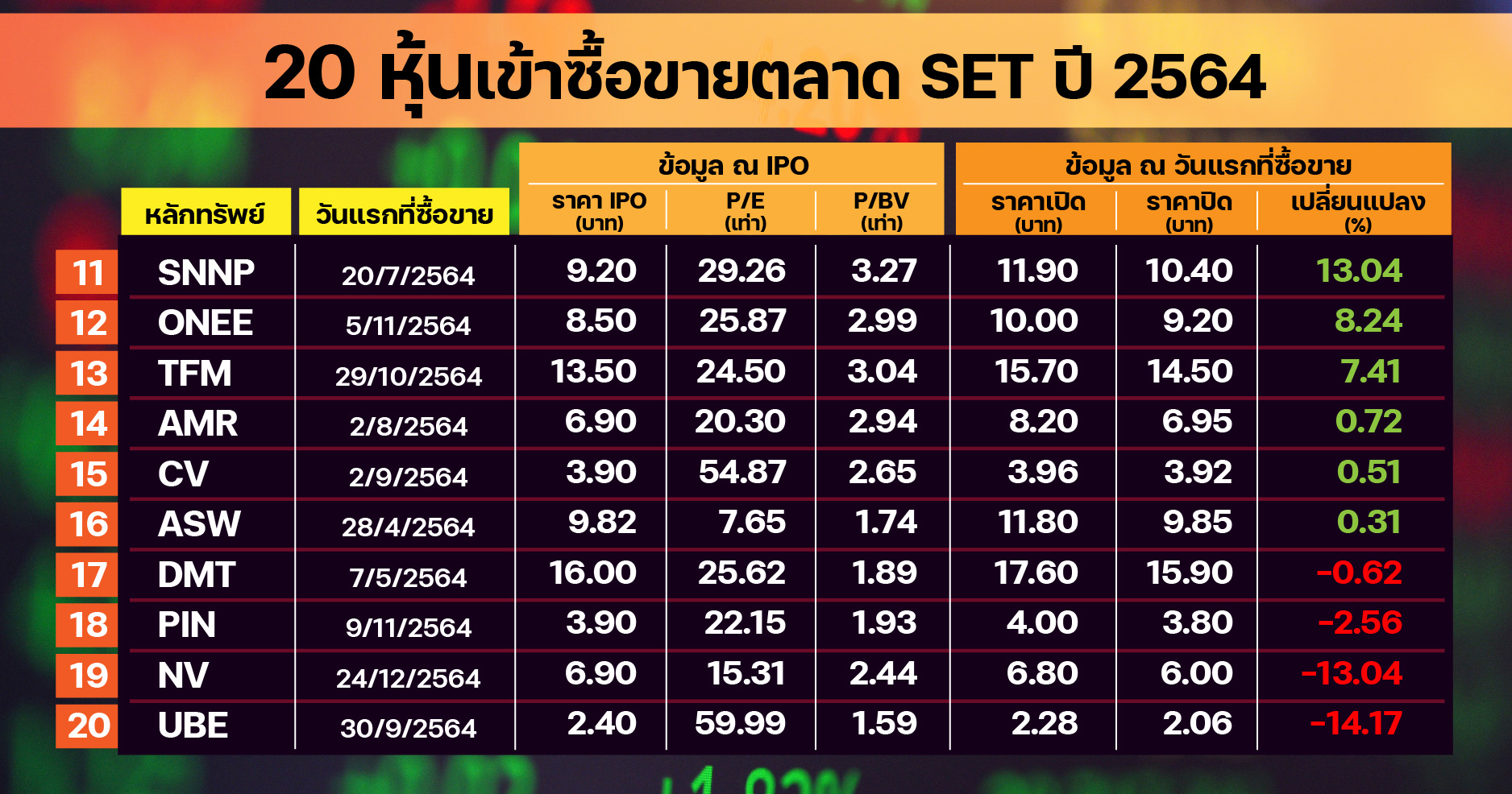 สแกนหุ้น 38 หุ้น "ไอพีโอ" ปี 64 เทรดวันแรกหลุดจอง 5 ตัว TQR พุ่งแรงสุด 200%