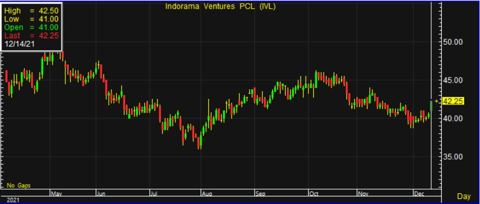 IVL บวก 4% โบรกฯชี้กำไร Q4 ฟื้นแกร่ง หลังออเดอร์ทะลักถึง Q1/65 ชูเป้า 60 บ.