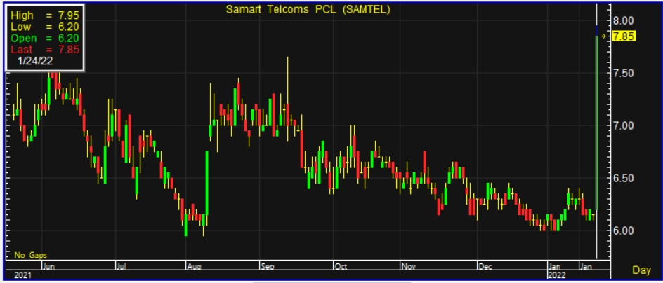 SAMTEL วิ่งแรง 28% จ่อรับอานิสงส์ “เมตาเวิร์ส”