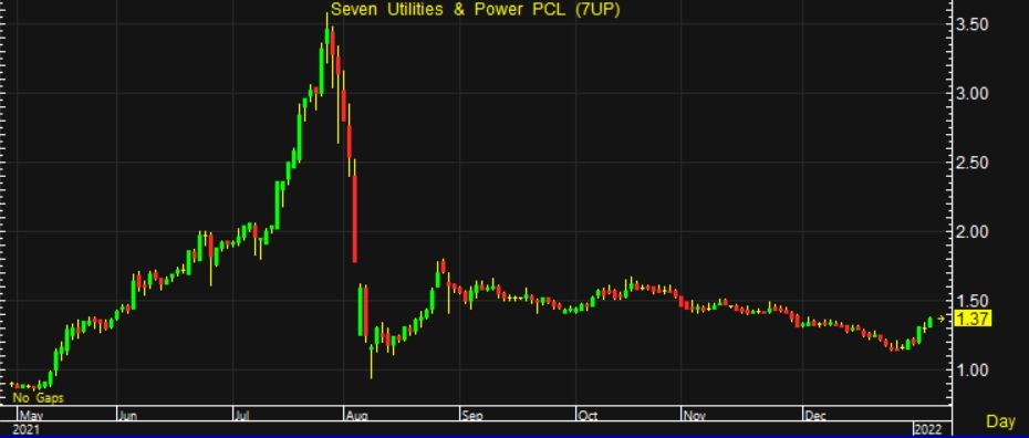 7UP พุ่งเกือบ 5% หลังปิดจ๊อบซื้อธุรกิจน้ำประปาภูเก็ต “โกลด์ ชอร์ส”