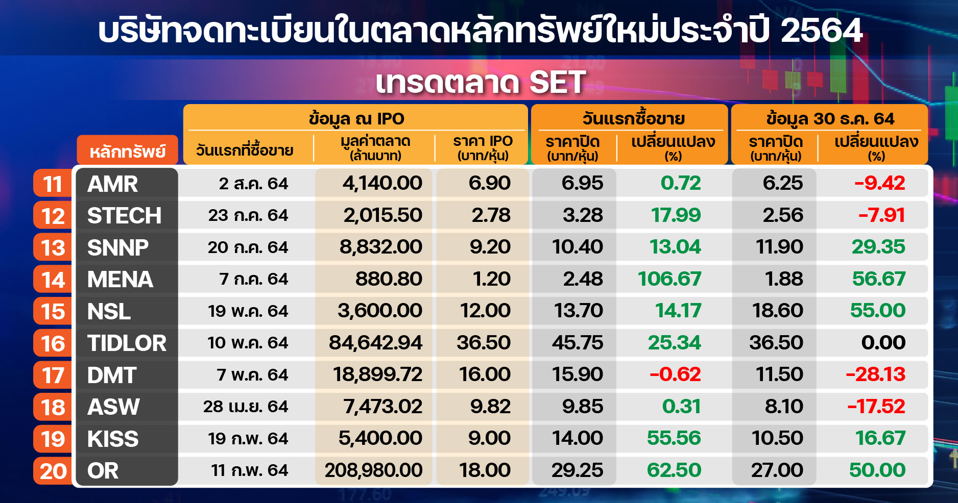ปีวัวยุคทอง IPO เทรดวันแรกเหนือจอง 34 บจ. "mai" วิ่งยกแผง! TQR ซิลลิ่ง 200%